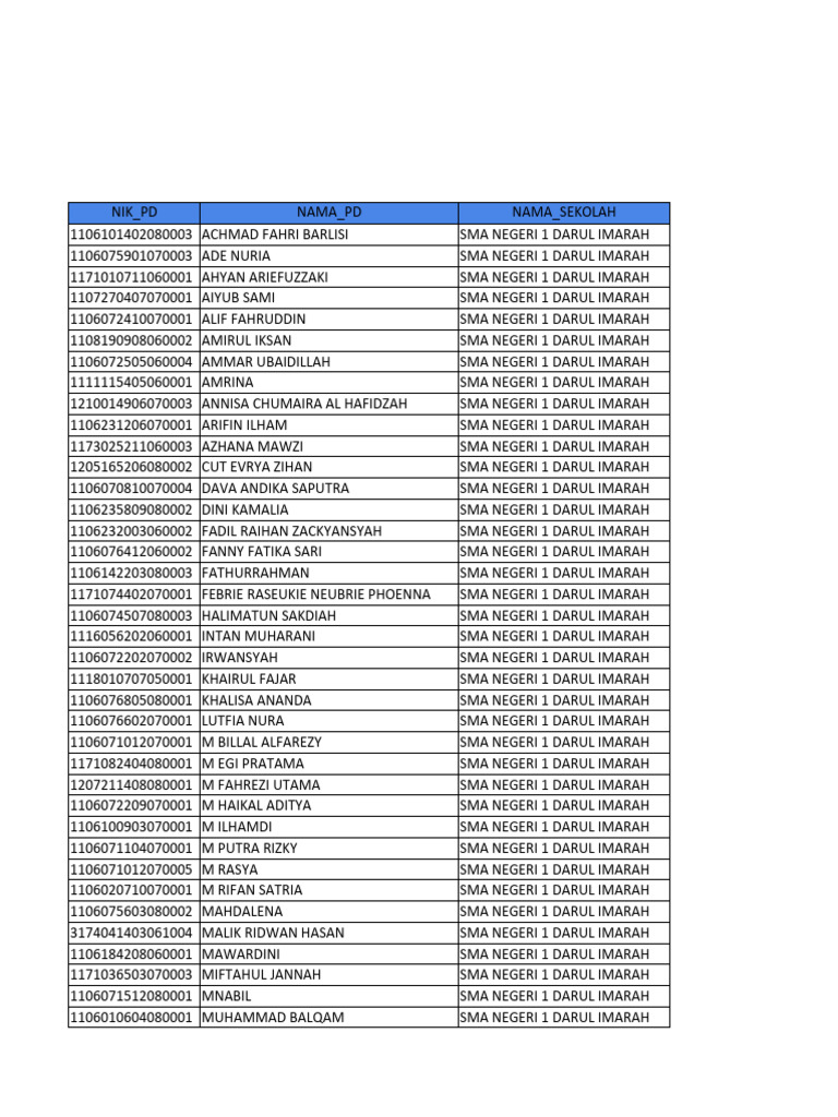 Sma 1 Darul Imarah | PDF