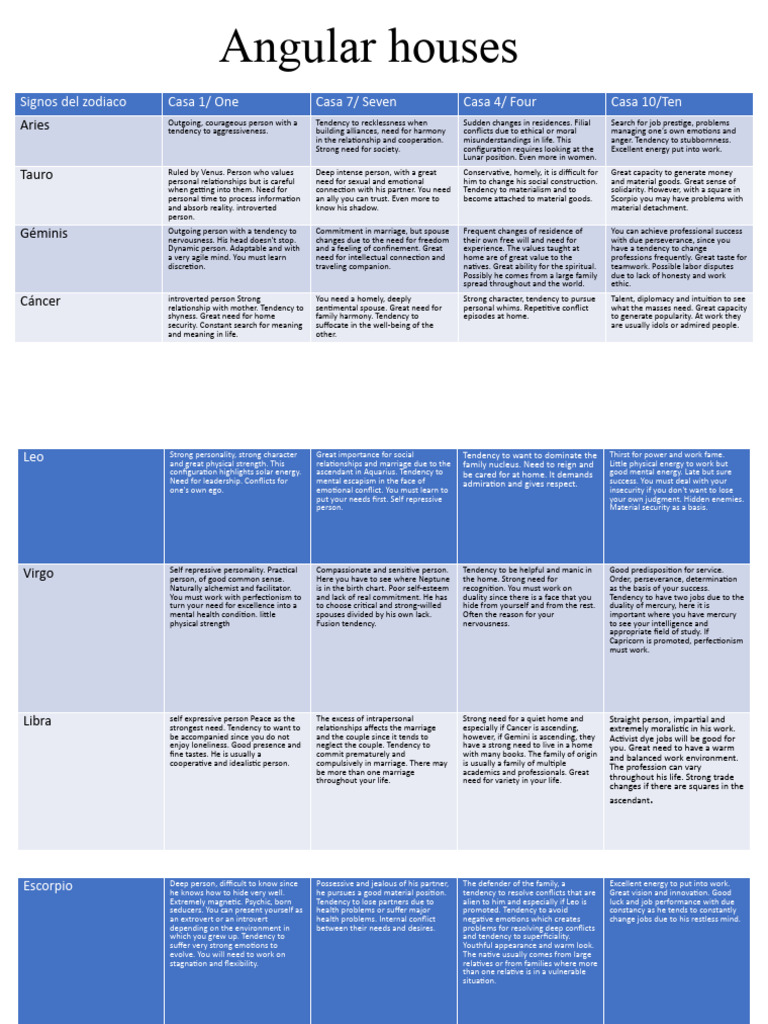 Angular Houses Material | PDF | Extraversion And Introversion | Mind