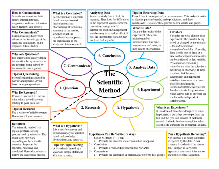 Scientific Method Mind Mapping Filled | PDF | Hypothesis | Experiment