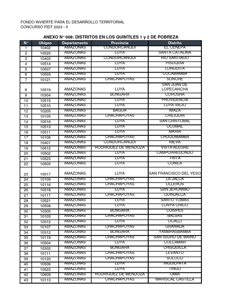 Anexo #008 Distritos en Quintiles 1 y 2 de Pobreza | PDF | Perú