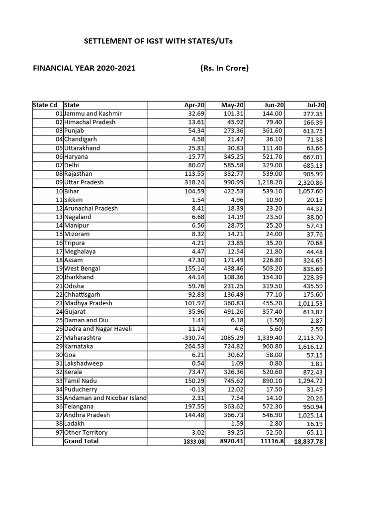 Settlement of IGST To State 2020 2021 | Download Free PDF | Asia ...