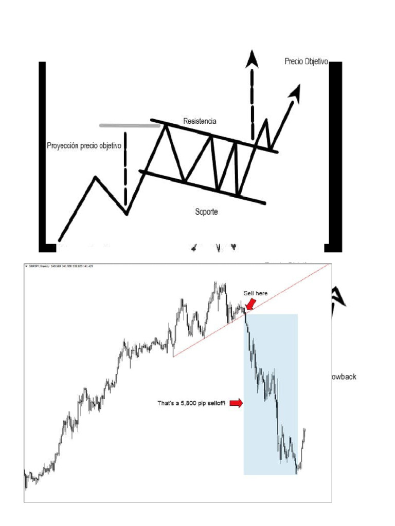 Patrones Chartistas | PDF