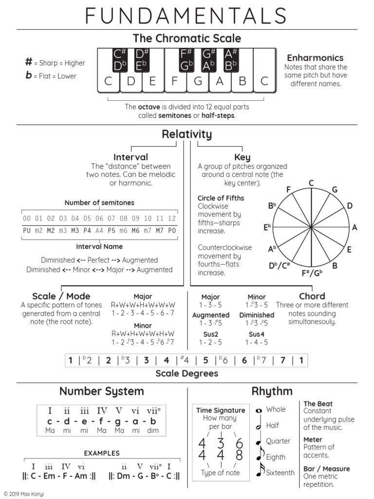 MWD - Fundamentals Cheat Sheet | PDF | Interval (Music) | Minor Scale