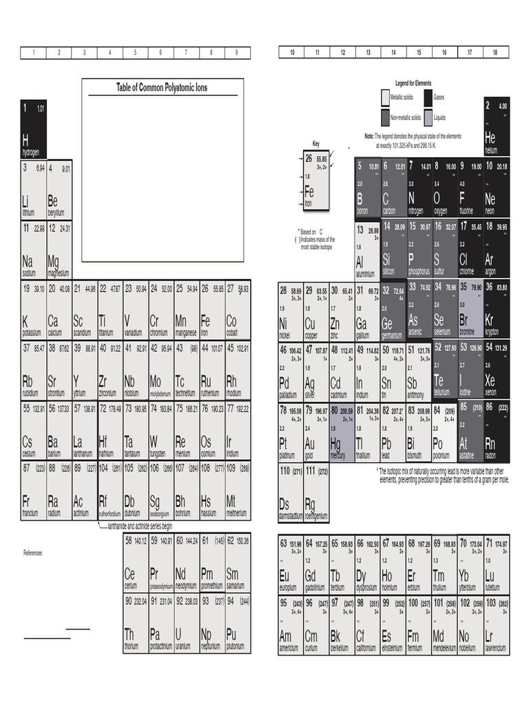 Table of Common Polyatomic Ions: Helium | PDF | Chlorine | Acid