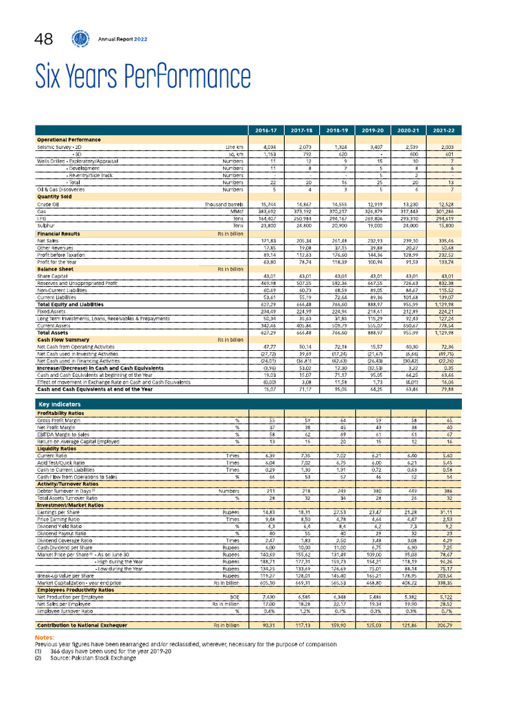 Six Years Performance-2022 | PDF