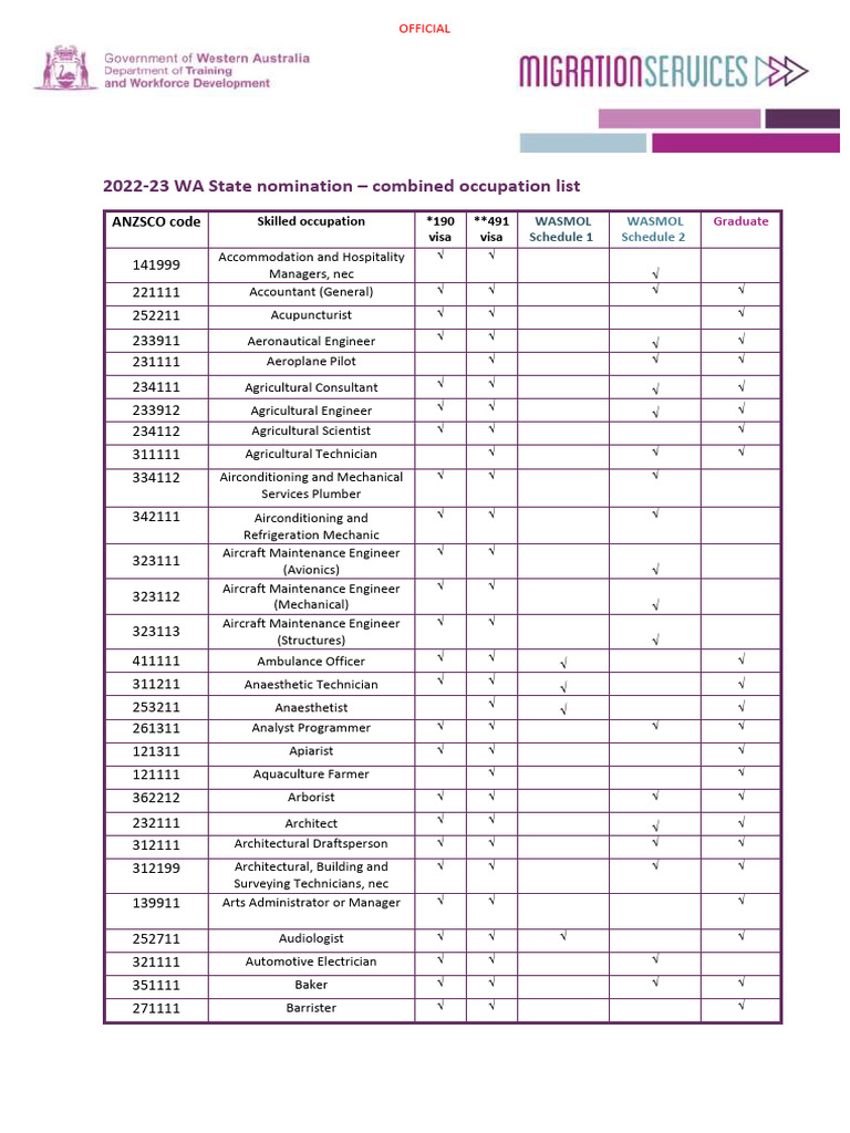 WA State Skilled Occupation List 2022-23 | PDF | Nursing | Health Care