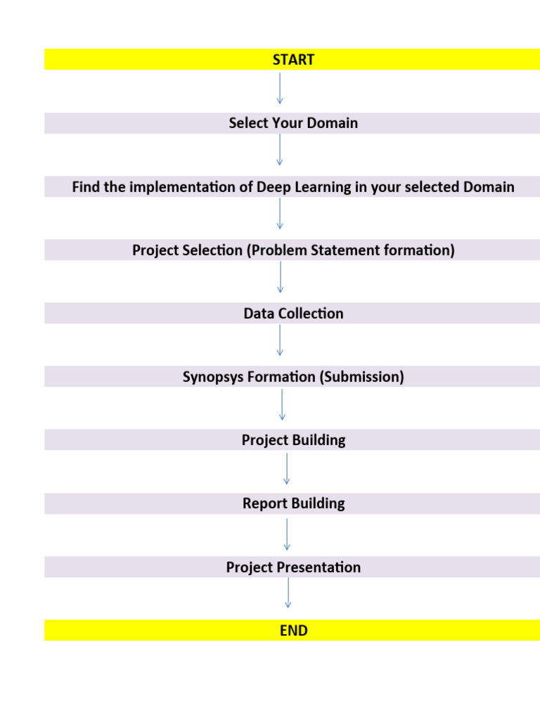 Capstone Project Structure | PDF