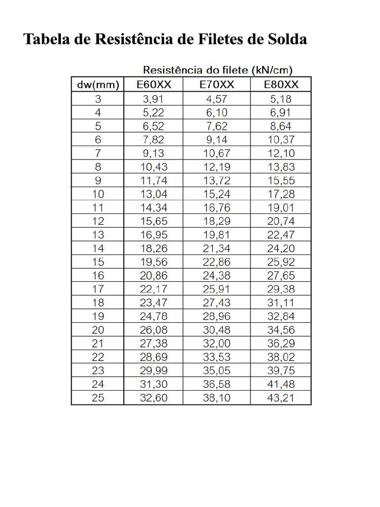 Tabela Resistencia de Filetes de Solda | PDF