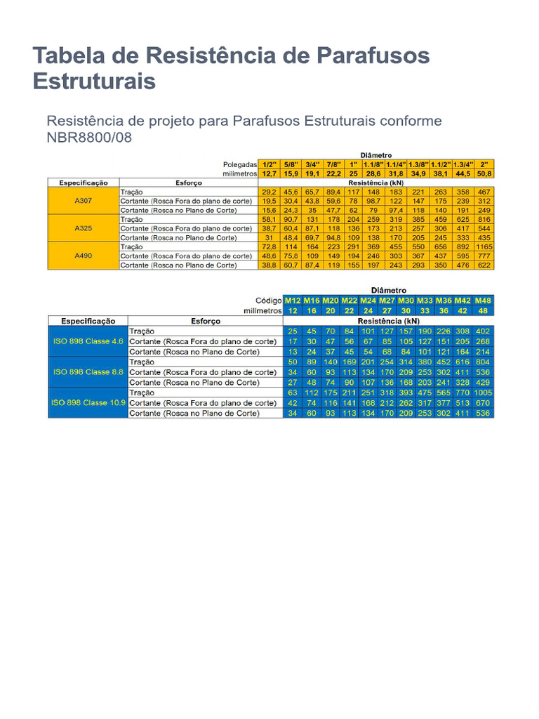 Tabela Resistencia de Parafusos | PDF