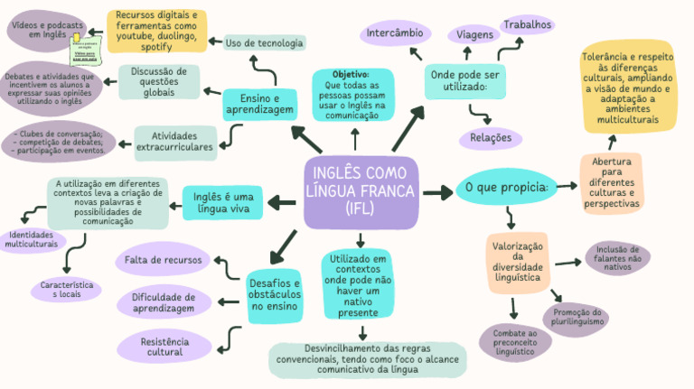 Mapa Mental - InglÊs Como Língua Franca | PDF | Língua inglesa | Multilinguismo