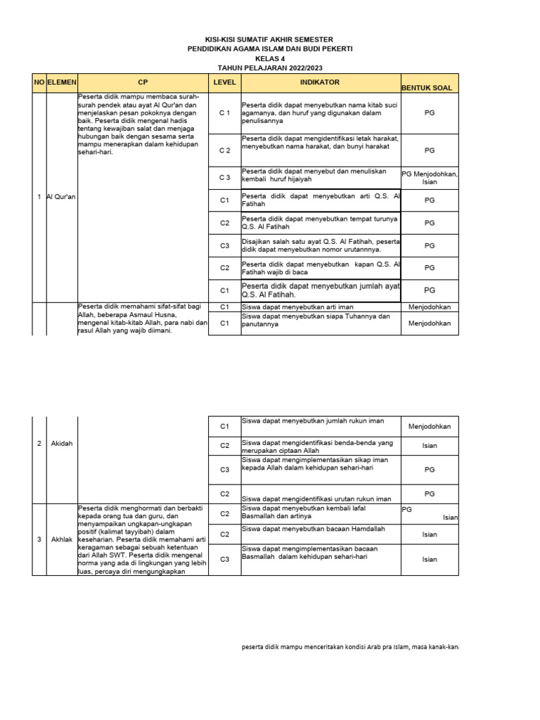 Kisi-Kisi Sas 1 Pai Kelas 4 2023-2024 | PDF