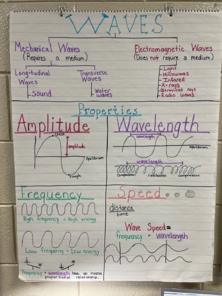 Wave Properties Chart | PDF