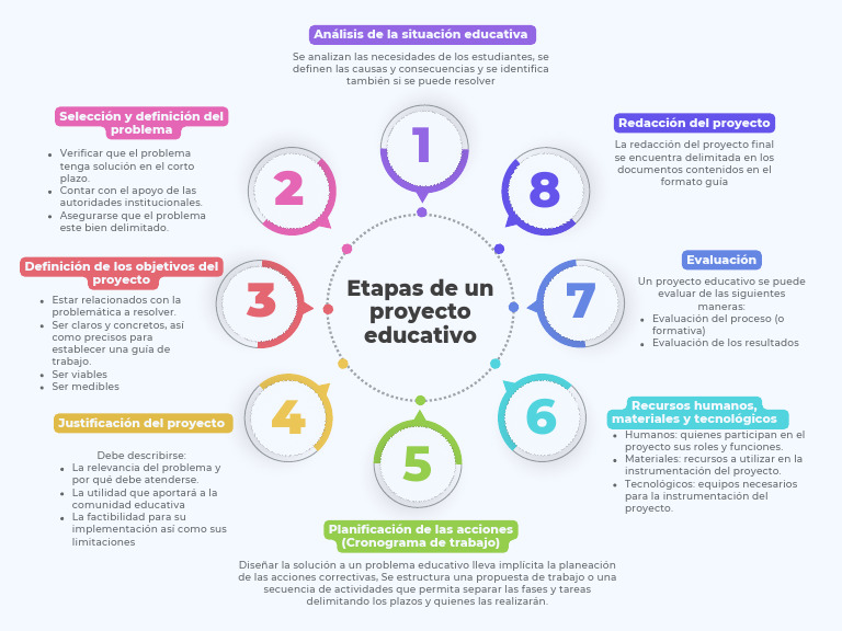 Mapa de Las Etapas de Un Proyecto Educativo | PDF | Planificación | Evaluación