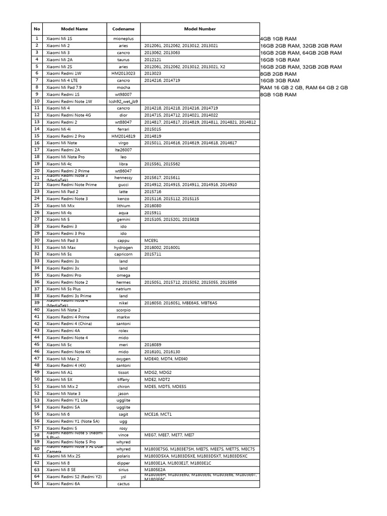 Xiaomi Model List | PDF | Linux Based Devices | Mobile Computers Xiaomi Model List | PDF | Linux Based Devices | Mobile Computers