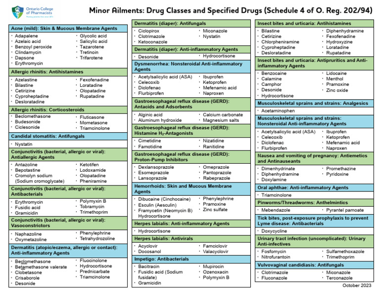 Minor Ailments Drug Classes and Specified Drugs | PDF | Nonsteroidal Anti Inflammatory Drug ...