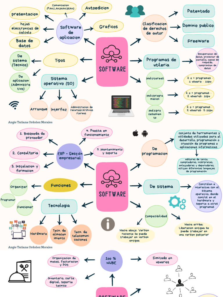 Mapa mental software | PDF | Software de la aplicacion | Software