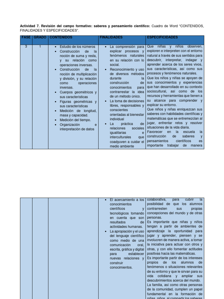 Contenidos, Especificidades, Finalidades | PDF | Aprendizaje | Ciencia cognitiva