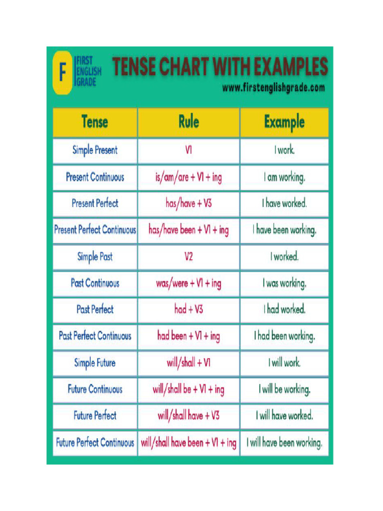 Tense Chart | PDF