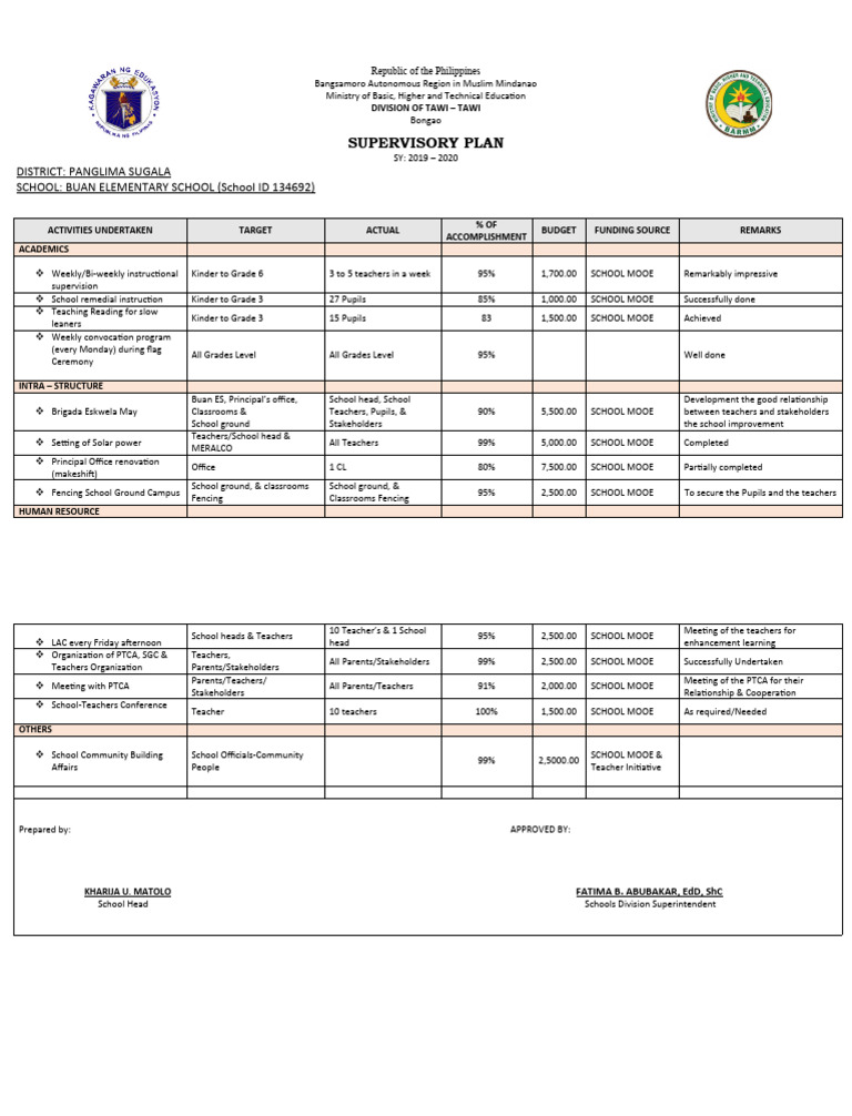 Supevisory Plan | PDF | Teachers | Behavior Modification