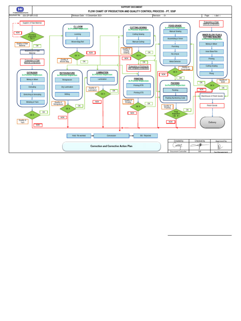 Production and QC Flow Chart - PT SSIP | PDF | Procedural Knowledge ...