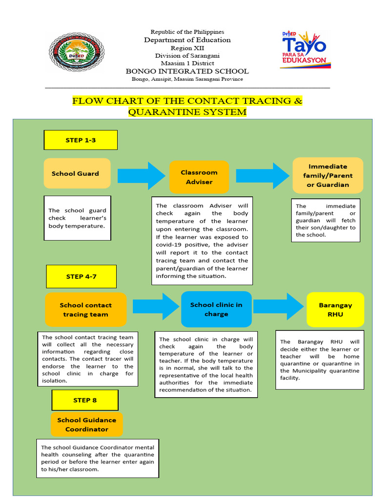 Flow Chart of The Contact Tracing & Quarantine System | PDF ...