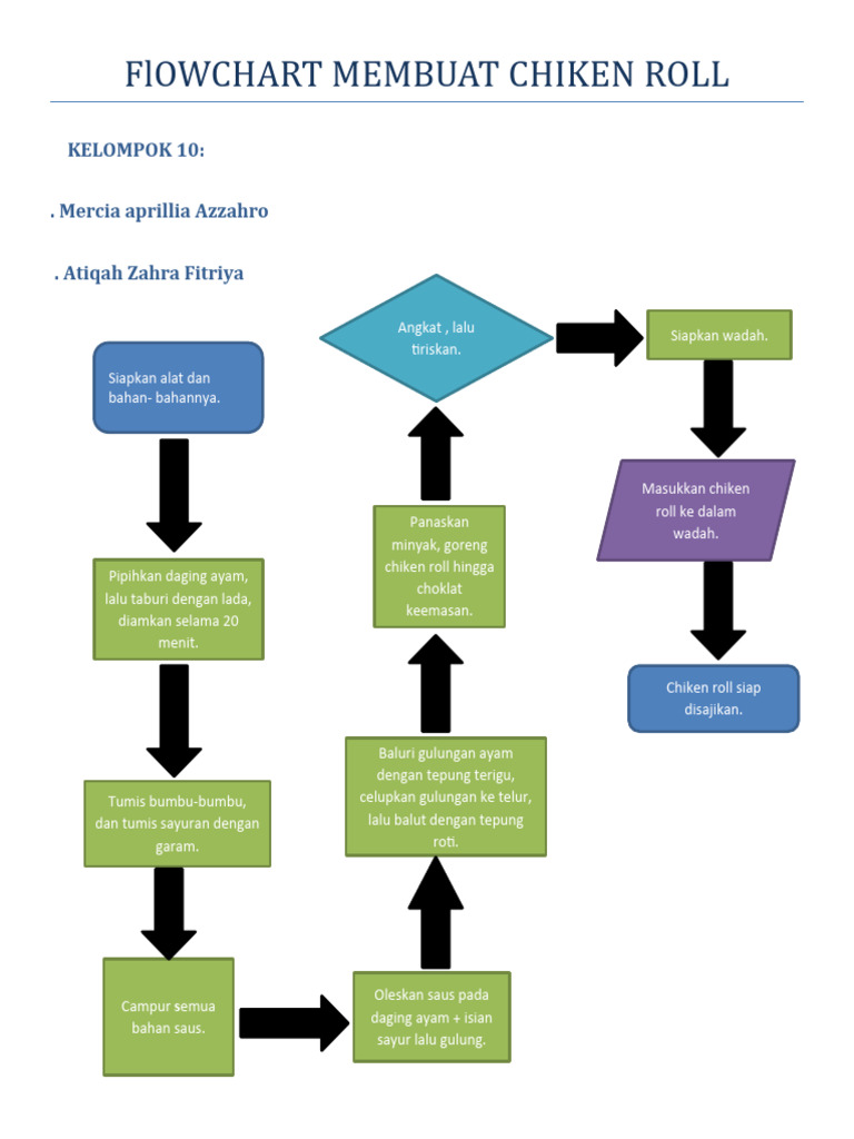 Flowchart Membuat Chiken Roll April Dan Zahra | PDF