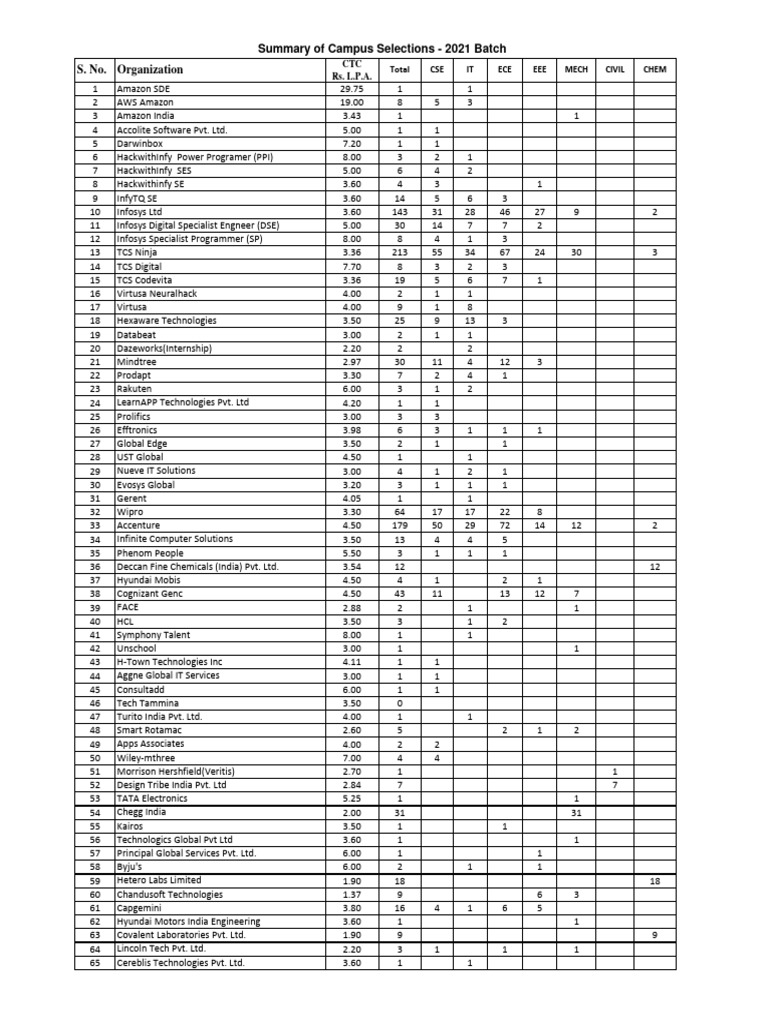 MSIT Placement Summary 2021 Batch | PDF | Information Technology ...
