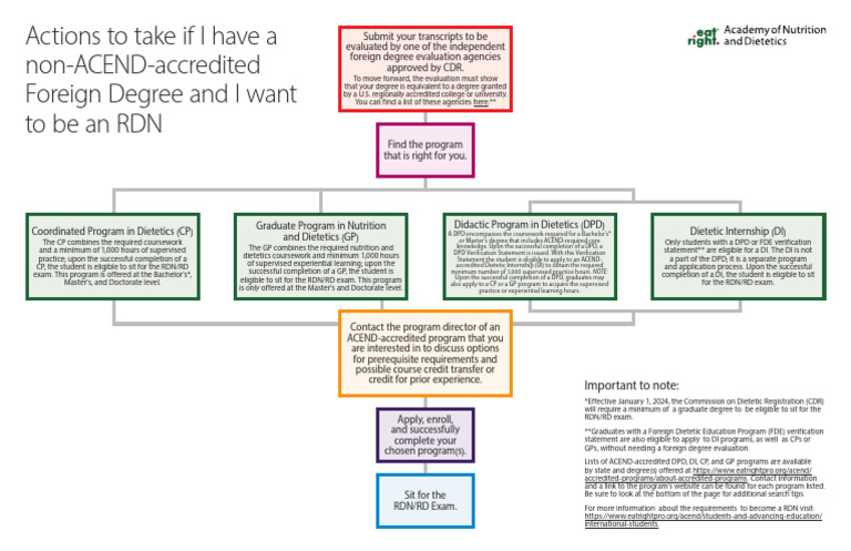 ACEND Flow Charts Intl v3 RDN | PDF