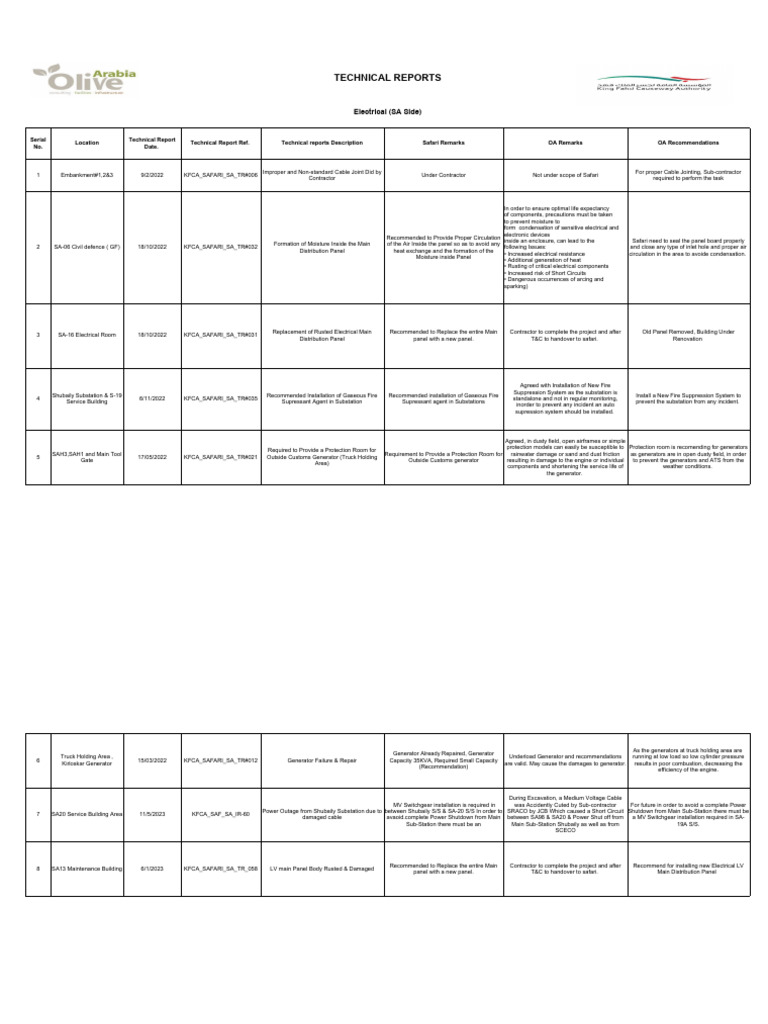 Electrical Technical Reports Updated | PDF | Electrical Substation ...