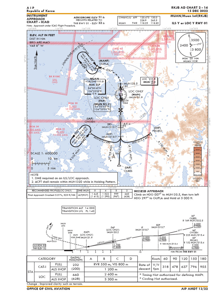 (2-14) Instr Apch Chart | PDF | Aviation Safety | Measuring Instrument