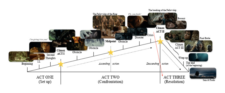 Three Act Structure: Lord of The Rings: The Fellowship of The Ring ...
