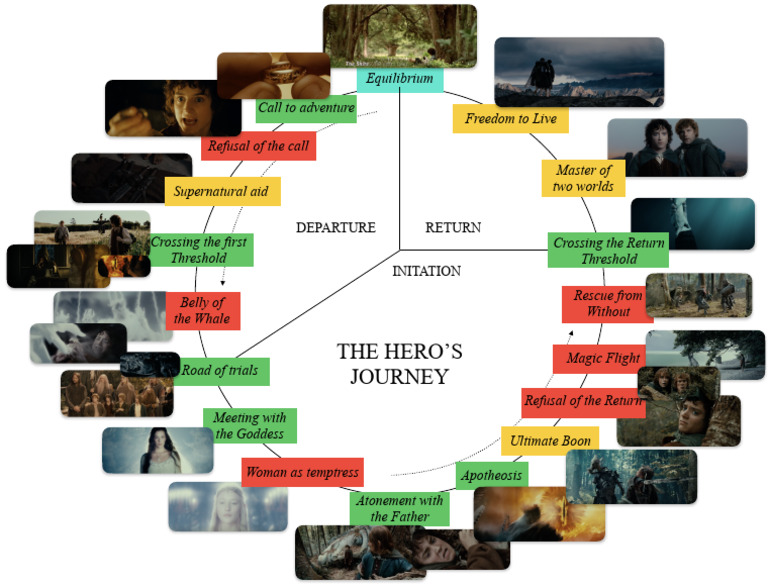 The hero's journey - Lord of the rings: The fellowship of the ring | PDF | The Lord Of The Rings ...