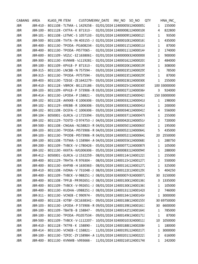 Penjualan Per Outlet JBR OPTIMA CARE 11-JAN-2024 | PDF | Home & Garden ...