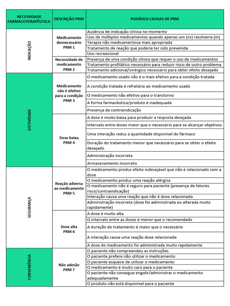 Tabela PRM | Download grátis PDF | Drogas | Tratamentos médicos
