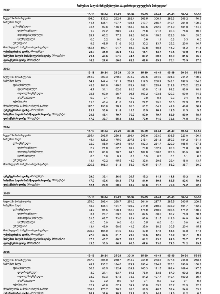 04 Samushao Dzalis Machveneblebi Asakobriv Chrilshi | PDF