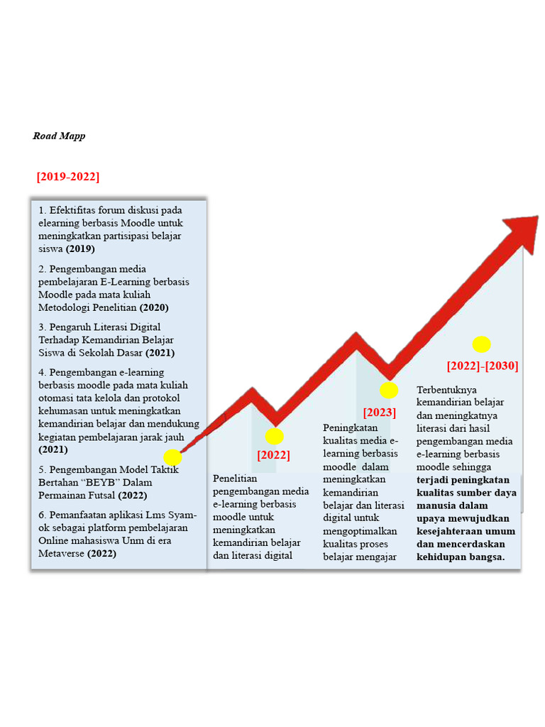 Road Map - Penelitian Pengembangan E Learning | PDF