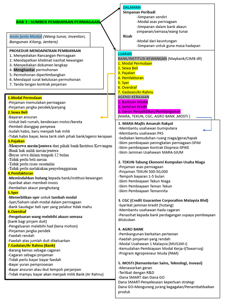 Bab 3 Sumber Pembiayaan Perniagaan | PDF
