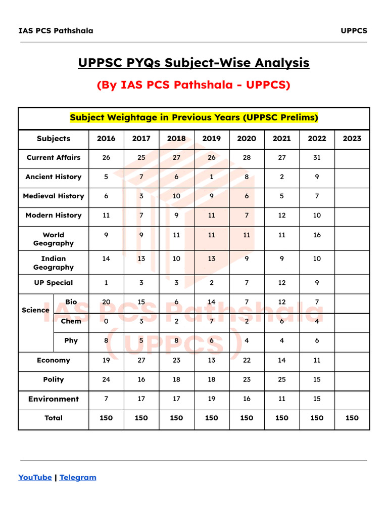 UPPCS - Trend Analysis | PDF