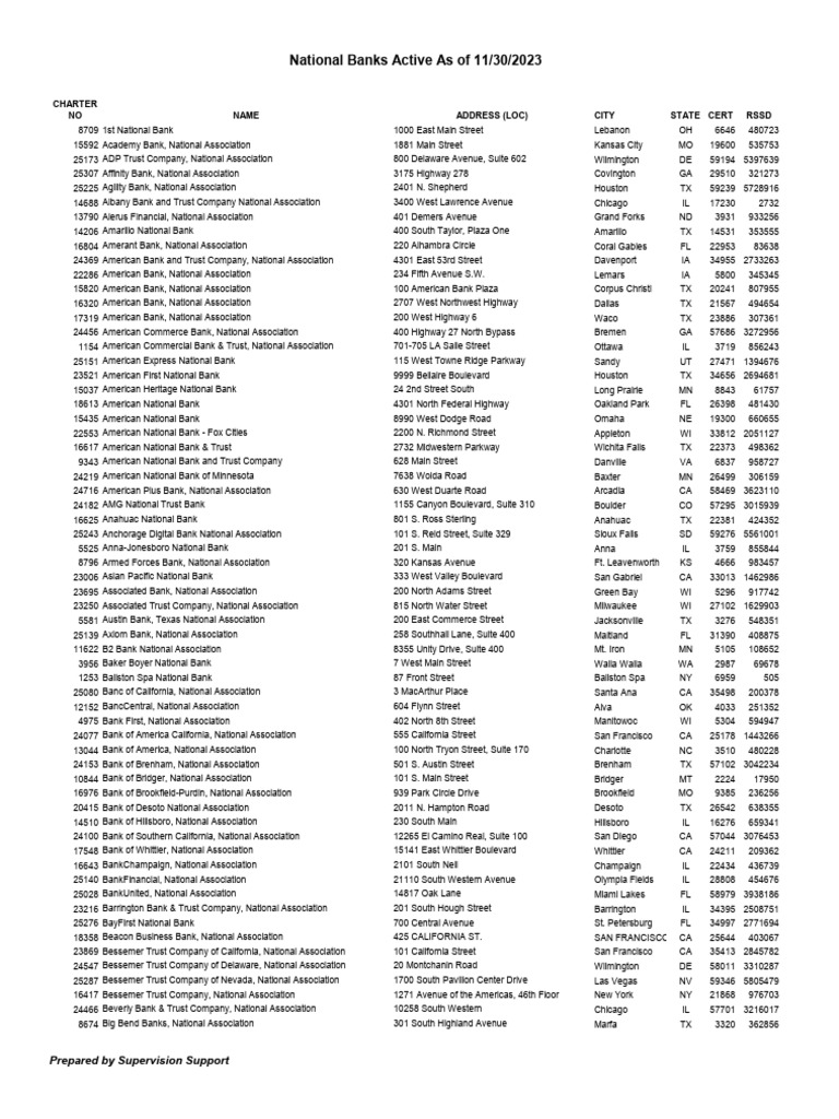 National Banks Directory 2023 | PDF | Banking | Financial Services