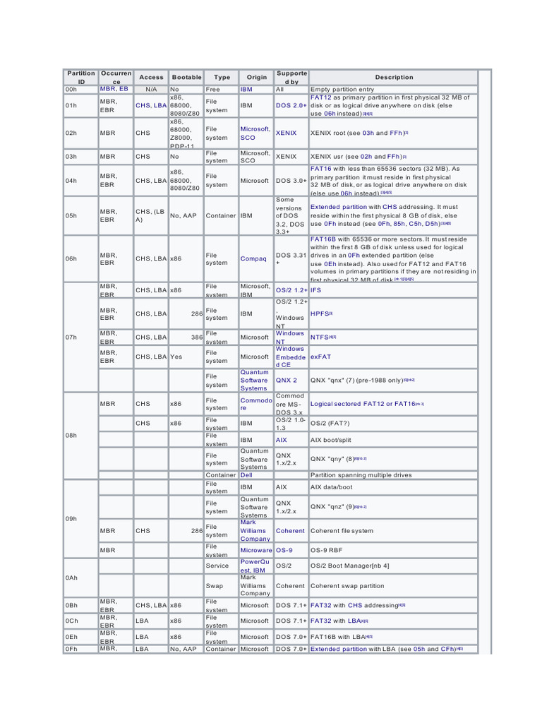 List Partition-Id | PDF