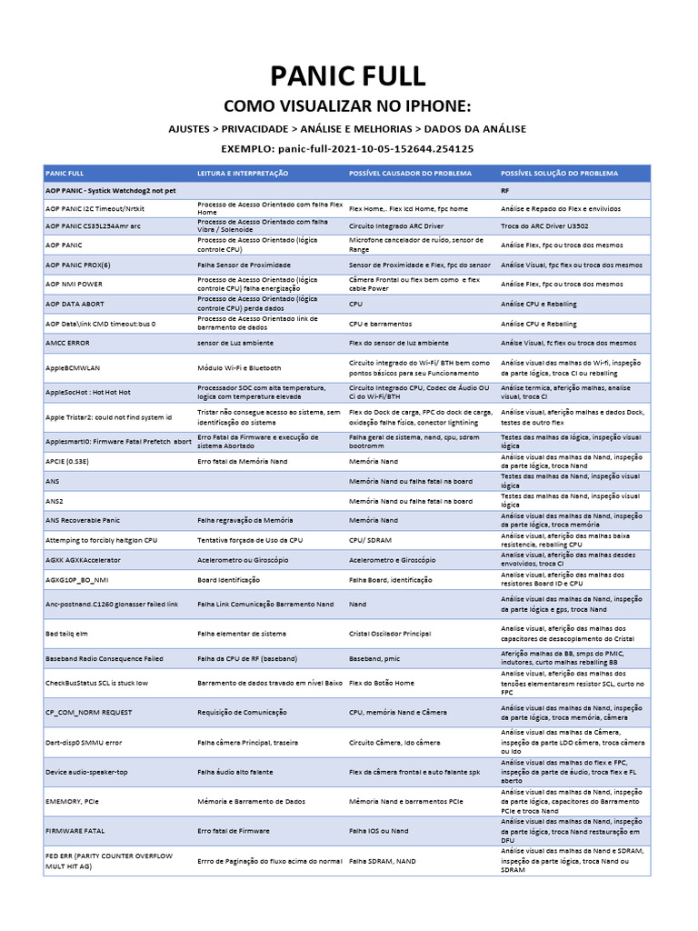 Tabela de Panic Full | PDF | Armazenamento de dados de computador | Unidade central de processamento