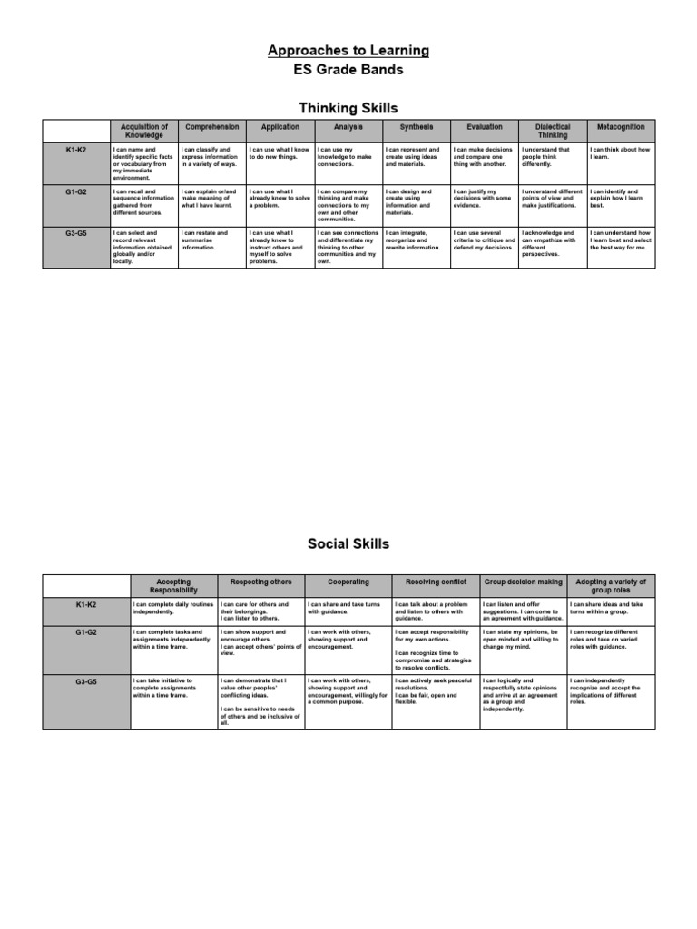 Blog Post AtL Grade Bands I Can Statements | PDF | Information | Knowledge