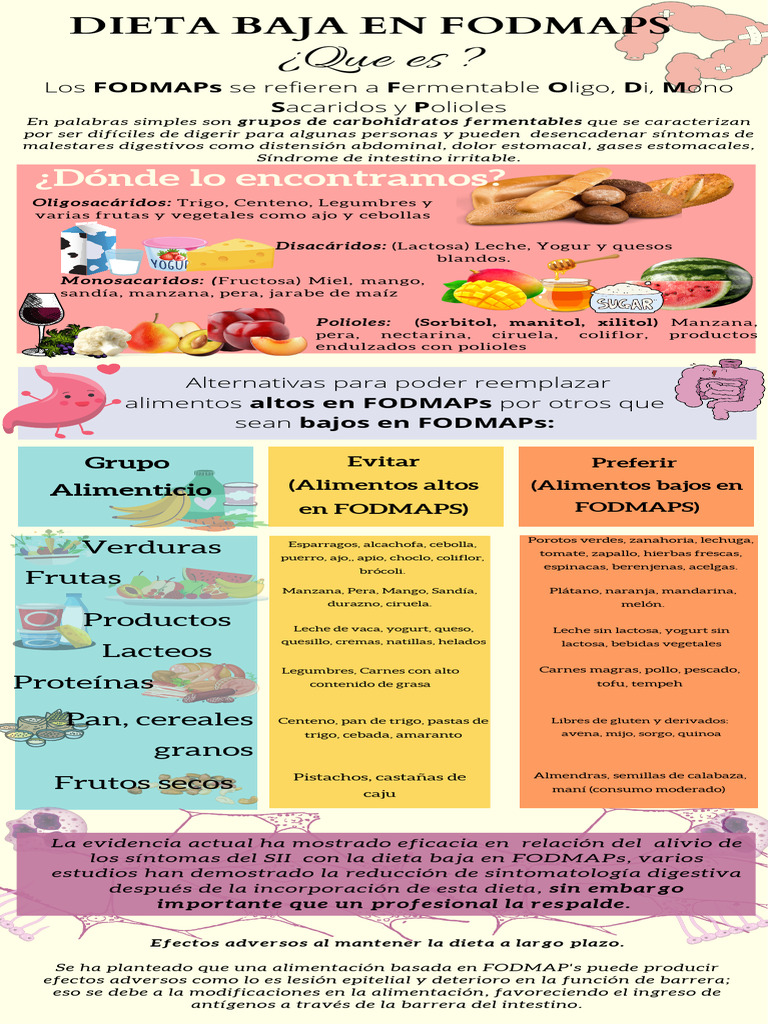 FODMAPs Infografia | PDF | Comida y bebida | Alimentos