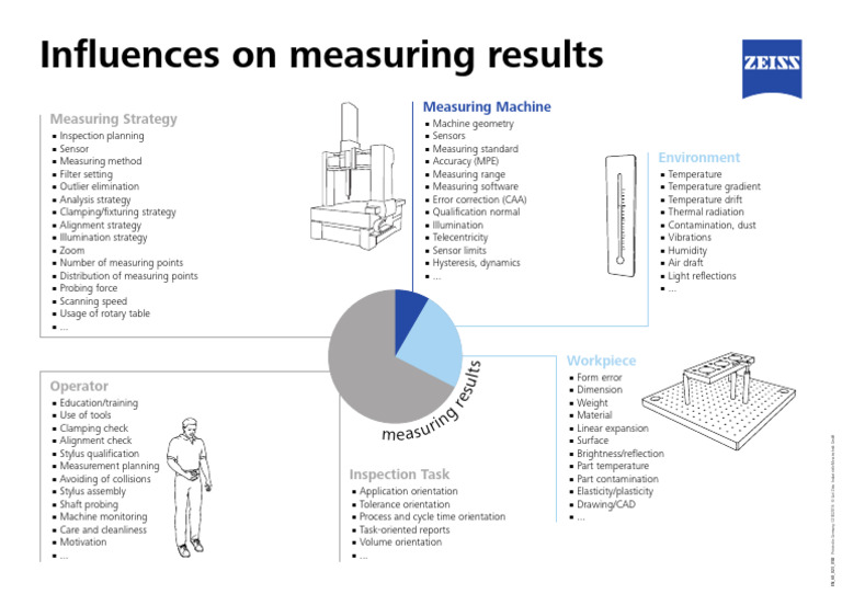 001 Influences - On - Measuring - Results | PDF | Applied And ...