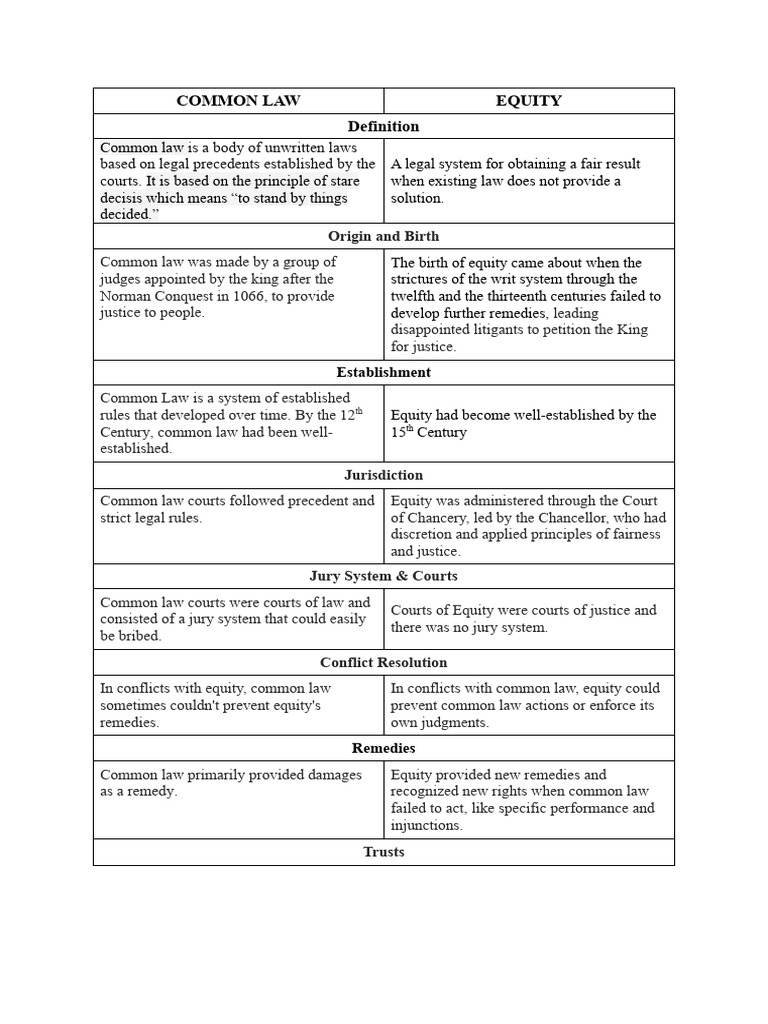 Common Law vs. Equity | PDF | Equity (Law) | Common Law