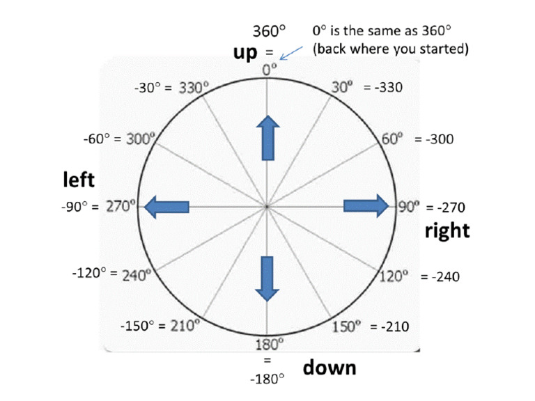 Direction Angles | PDF