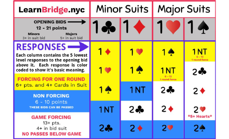 Basic Bridge Responses | PDF