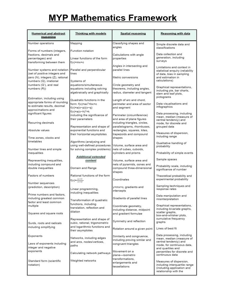 MYP Mathematics Framework: Numerical and Abstract Reasoning Thinking ...