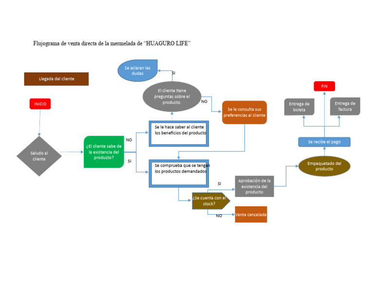 Flujograma de Venta Directa | Descargar gratis PDF | Business | Economias