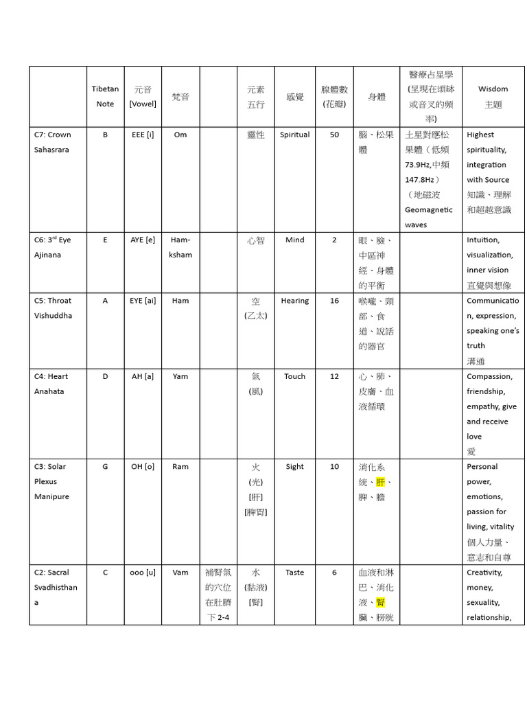 Chakra Chart | PDF